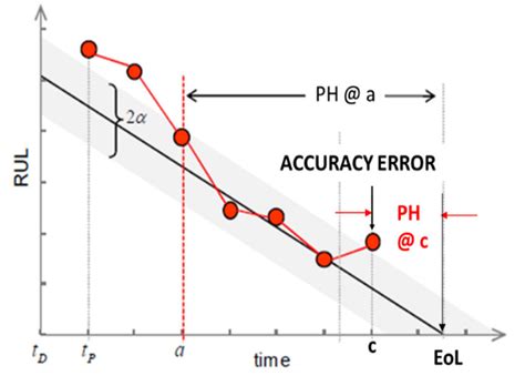 Accuracy Using Method Download Scientific Diagram
