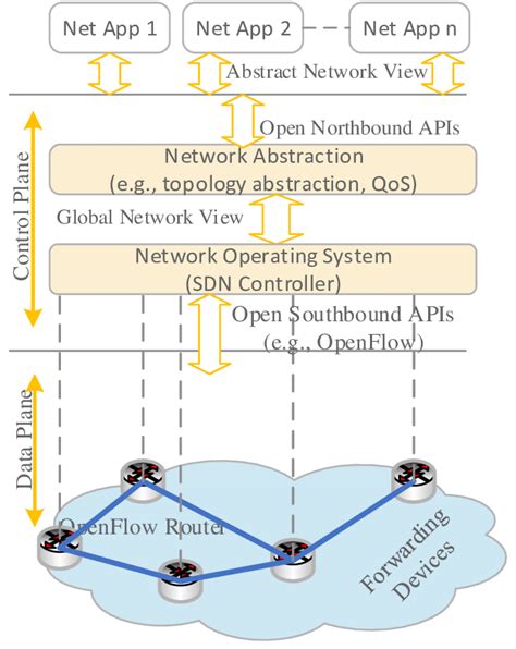 Simplified View Of An Sdn Architecture Download Scientific Diagram