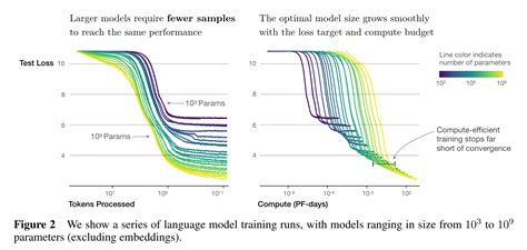 Scaling Laws For Neural Language Models Congs Log