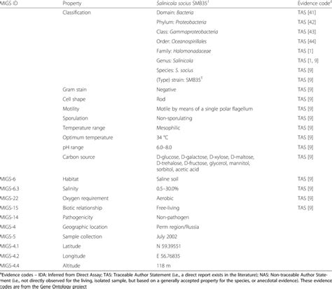 Classification And General Features Of S Socius Smb35 T Download Table
