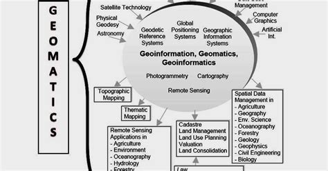 Faculty Of Geomatics