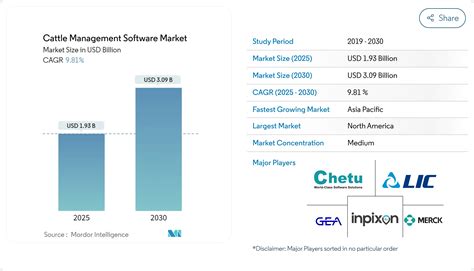가축 관리 소프트웨어 시장 규모 및 점유율 분석 업계 연구 보고서 성장 추세 가축 관리 소프트웨어 시장 규모 및 점유율 분석 업계 연구 보고서 성장 추세