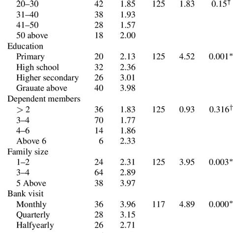 One Way Anova Analysis Of Demographic Variable Comparison On Financial