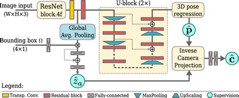 Proposed Resnet U Architecture A Given Input Image And The