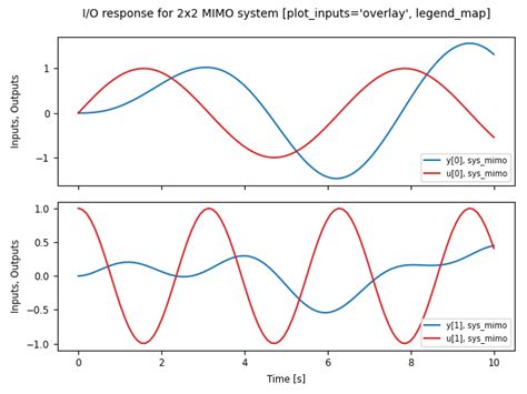 4 Inputoutput Response And Plotting — Python Control Systems Library 0101 318 Gdc7d71b