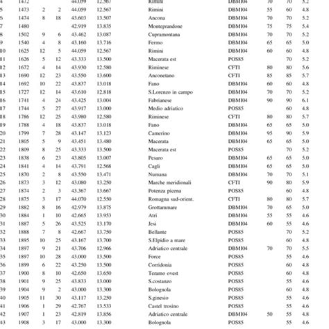 Dataset Of Earthquakes With Moment Magnitude Mw C 45 Download Table