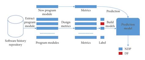 The Process Of Software Defect Prediction Download Scientific Diagram
