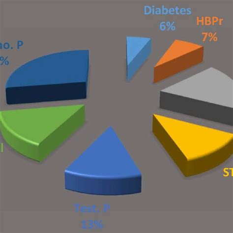 Overall Percentage Of Msd Associated Pathologies And Factors Found In Download Scientific
