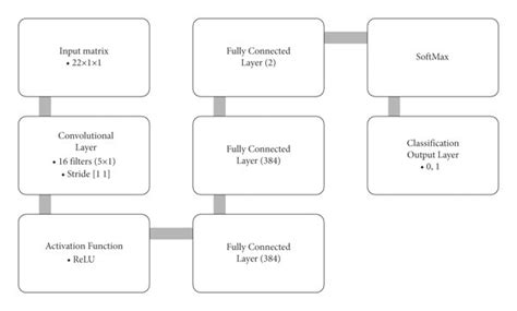 The Architecture Of Presented Cnn Methods For Features Classification
