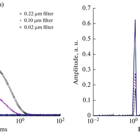 Dls Correlation Functions Left And Particle Size Distributions Download Scientific Diagram