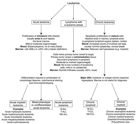 algorithm using clinical and laboratory criteria to determine the type