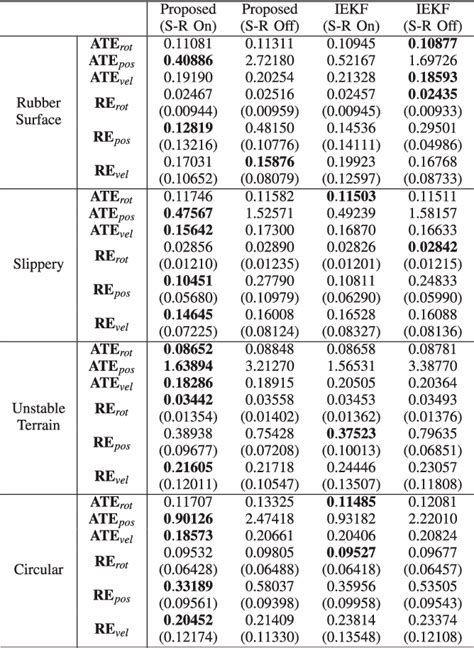 Table I From Legged Robot State Estimation With Dynamic Contact Event