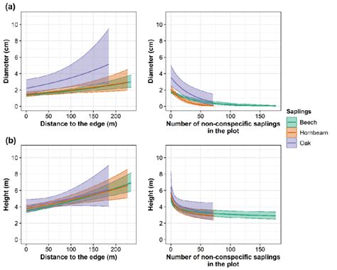 A Sapling Diameter And B Sapling Height Of Oak Beech And Download Scientific Diagram