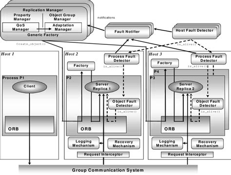 Adaptive Fault Tolerant Architecture Download Scientific Diagram