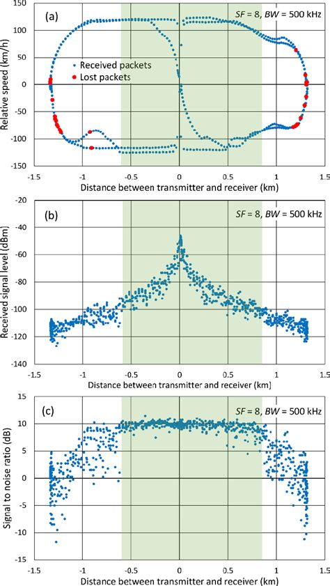 The Same As Fig 9 But For Experiment No 2 With The Lora Modulation