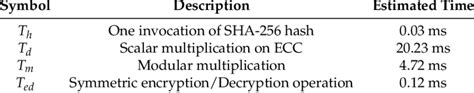 Computation Of Cryptographic Operations Download Table