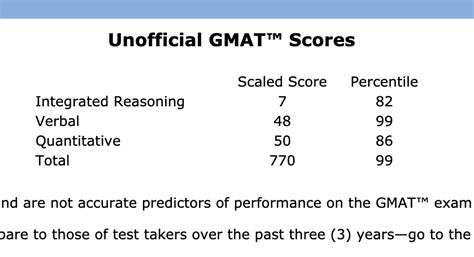 Incorrect Scoring Algorithm On Official Gmat Practice Tests Rgmat