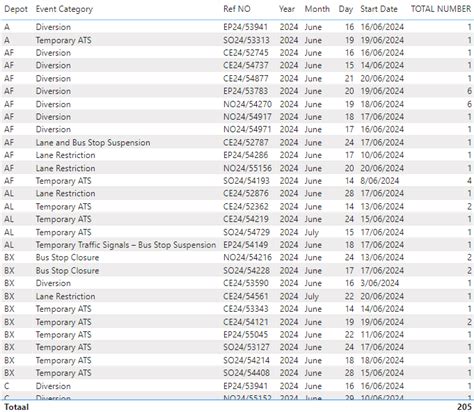 Count Of Category Based On Selected Date On Slicer Which Should Fall Between Startdate And End