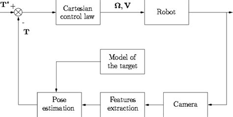 block diagram of the 3d visual servoing 3 2 2d visual servoing the