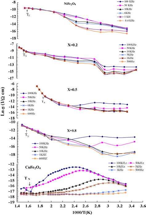 Shows The Variation Of The Ac Conductivity As Ln σ With The Temperature Download Scientific
