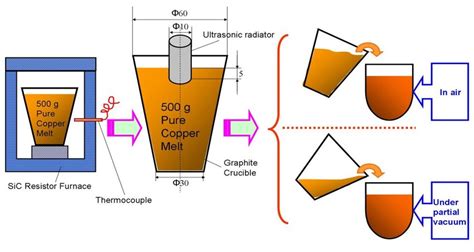 Schematic Illustration Of Experimental Processing Download Scientific Diagram