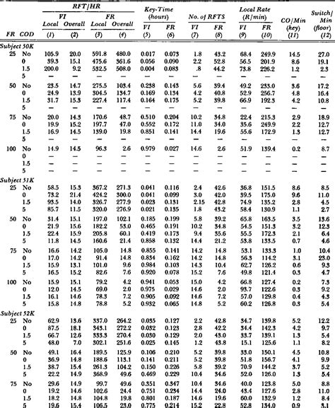 table 2 from matching under concurrent fixed ratio variable interval schedules of food