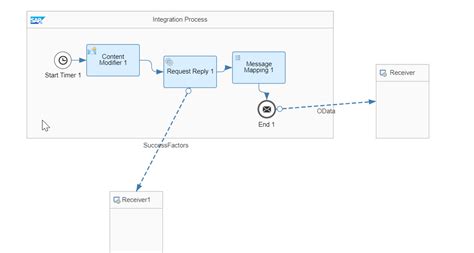 Solved Hci Upsert Odata Into Sap Community