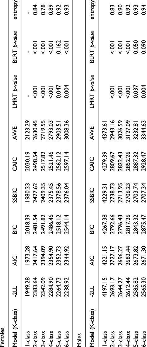 Latent Class Analysis Model Fit Indices Download Scientific Diagram