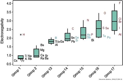 Electronegativity Graph