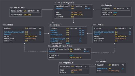 Sql Server Database Design For Forecasting Review Database