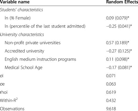 Standard Random Effects Estimates Download Scientific Diagram
