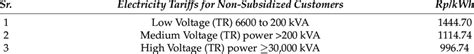 The Electricity Tariffs In Indonesia 35 Download Scientific Diagram