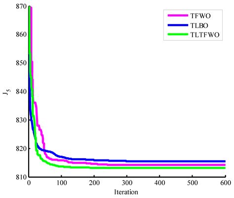 Applied Sciences Free Full Text Power Flow Optimization By Integrating Novel Metaheuristic