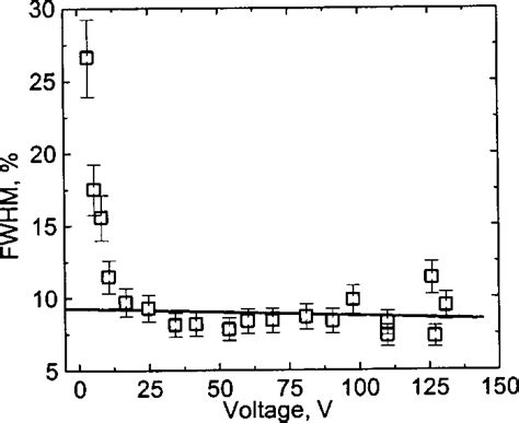 Ratio Of The Spectral Line S Full Width At Half Maximum To The Average Download Scientific