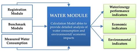 methodology flow chart wm input and output indicators download scientific diagram