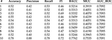 Summary Of The Results For The Adaboost Classifier Download