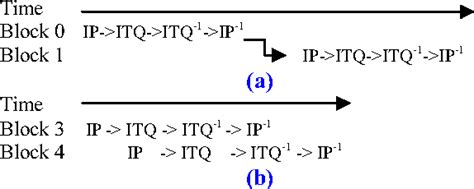 Figure 3 From A Parallel And Pipelined Execution Of H264avc Intra Prediction Semantic Scholar