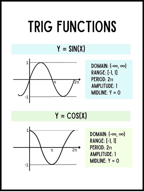 sine cosine functions anchor chart poster by l g tpt