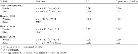 Significant Linear Regressions Between Lesion Size And Selected
