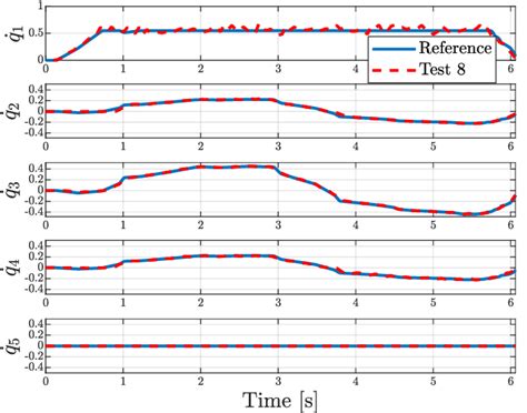 Joint Angular Rates Comparison Of The Reference And Actual Trajectory