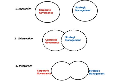 Relationships Between Corporate Governance And Strategic Management Download Scientific Diagram
