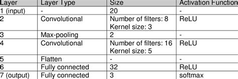 Configurations Of The Cnn For Segment Type Identification Download