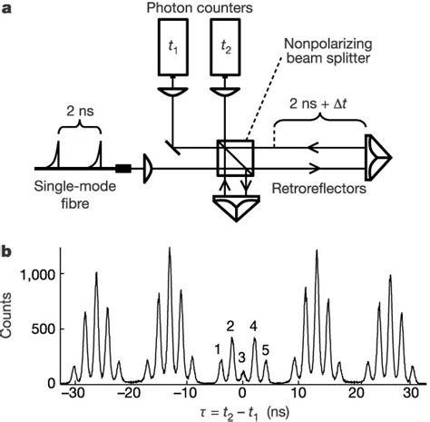 Two Photon Interference Experiment A Every 13 Ns Two Pulses Download Scientific Diagram