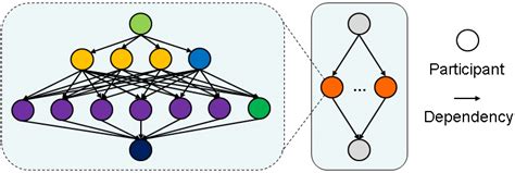 Example Of Typical Lqcd Workflows A Configuration Generation