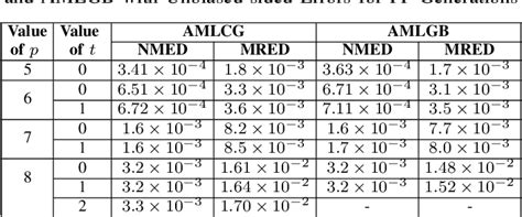 Table A18 From Design Of Majority Logic Based Approximate Booth