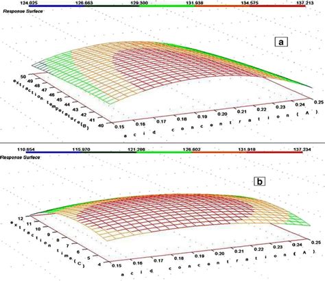 Response Surface Plots Of Gel Strength A Showing The Effect Of