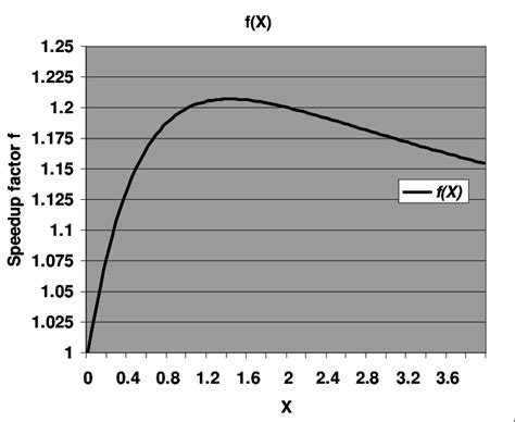 Speedup Factor For 2 Tasks With Dt Download Scientific Diagram
