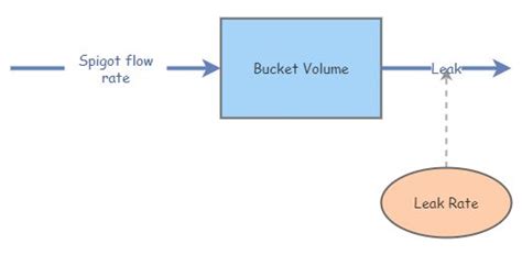 In Class Example Insight Maker