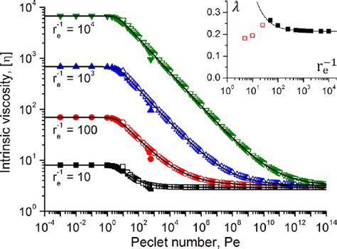 Effect Of Peclet Number On Intrinsic Viscosity Solid Symbols Download Scientific Diagram