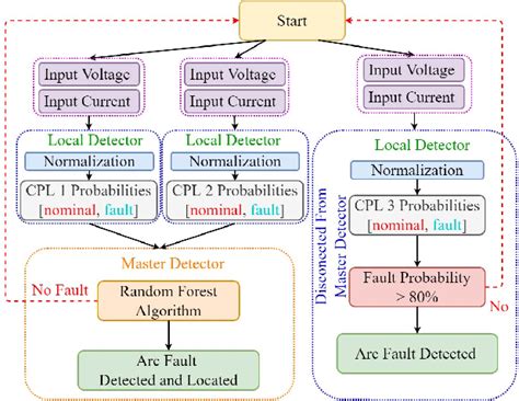 Figure 11 From Series Arc Fault Identification In Dc Distribution Based